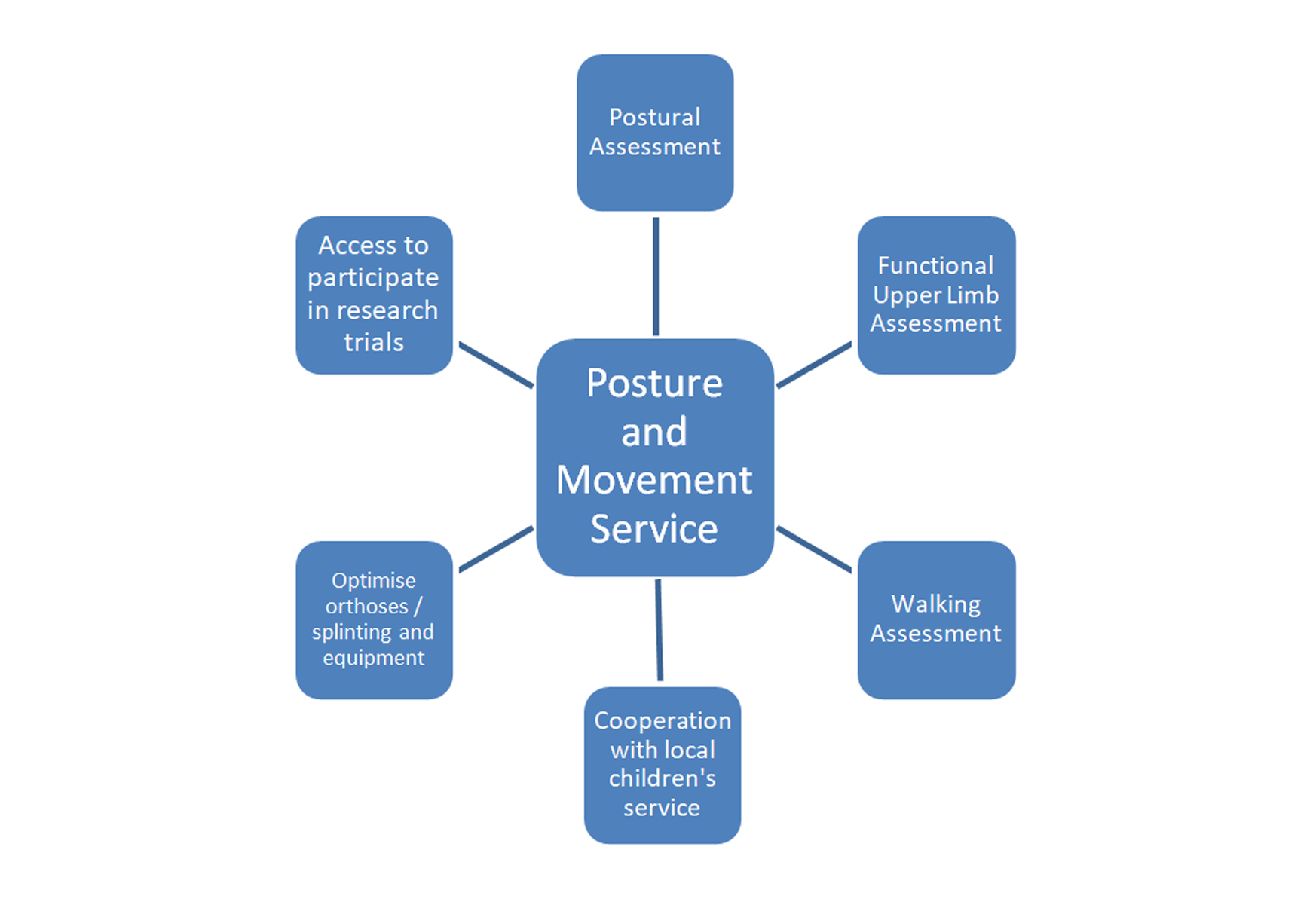 Posture and movement service - Newcastle Hospitals NHS Foundation Trust