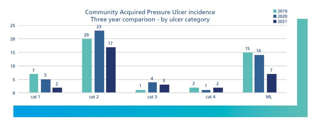 Reducing pressure damage in the community - Newcastle Hospitals NHS ...