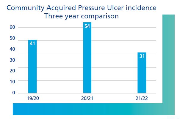 Reducing pressure damage in the community - Newcastle Hospitals NHS ...