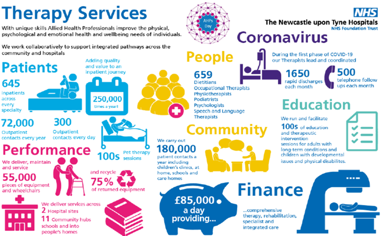 Our AHP strategy - Newcastle Hospitals NHS Foundation Trust
