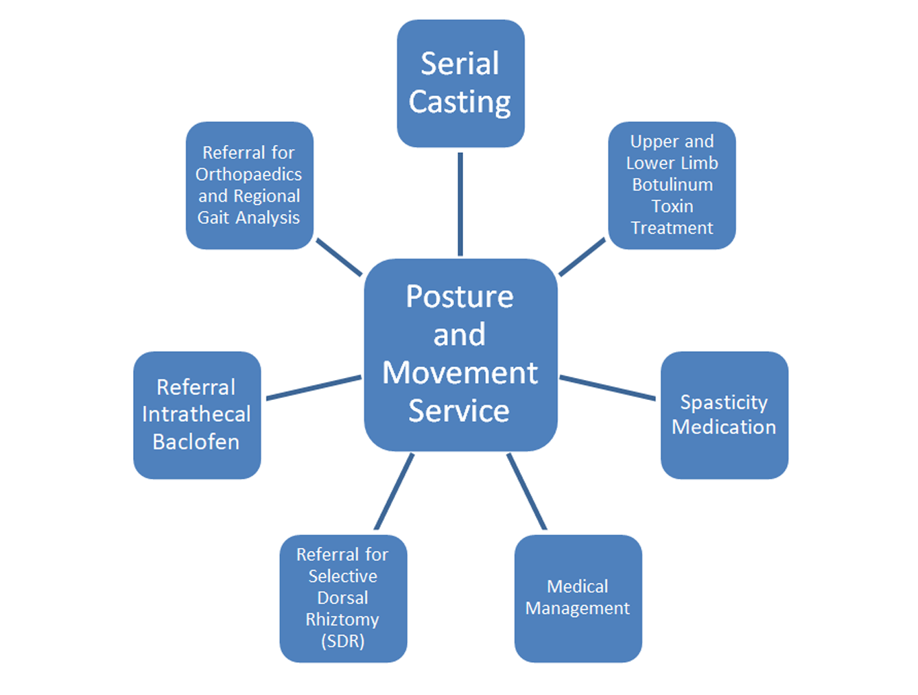 Posture and movement service - Newcastle Hospitals NHS Foundation Trust