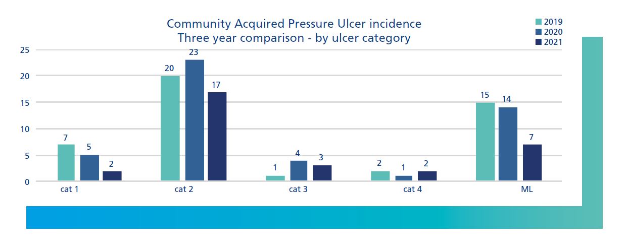 Reducing pressure damage in the community - Newcastle Hospitals NHS ...