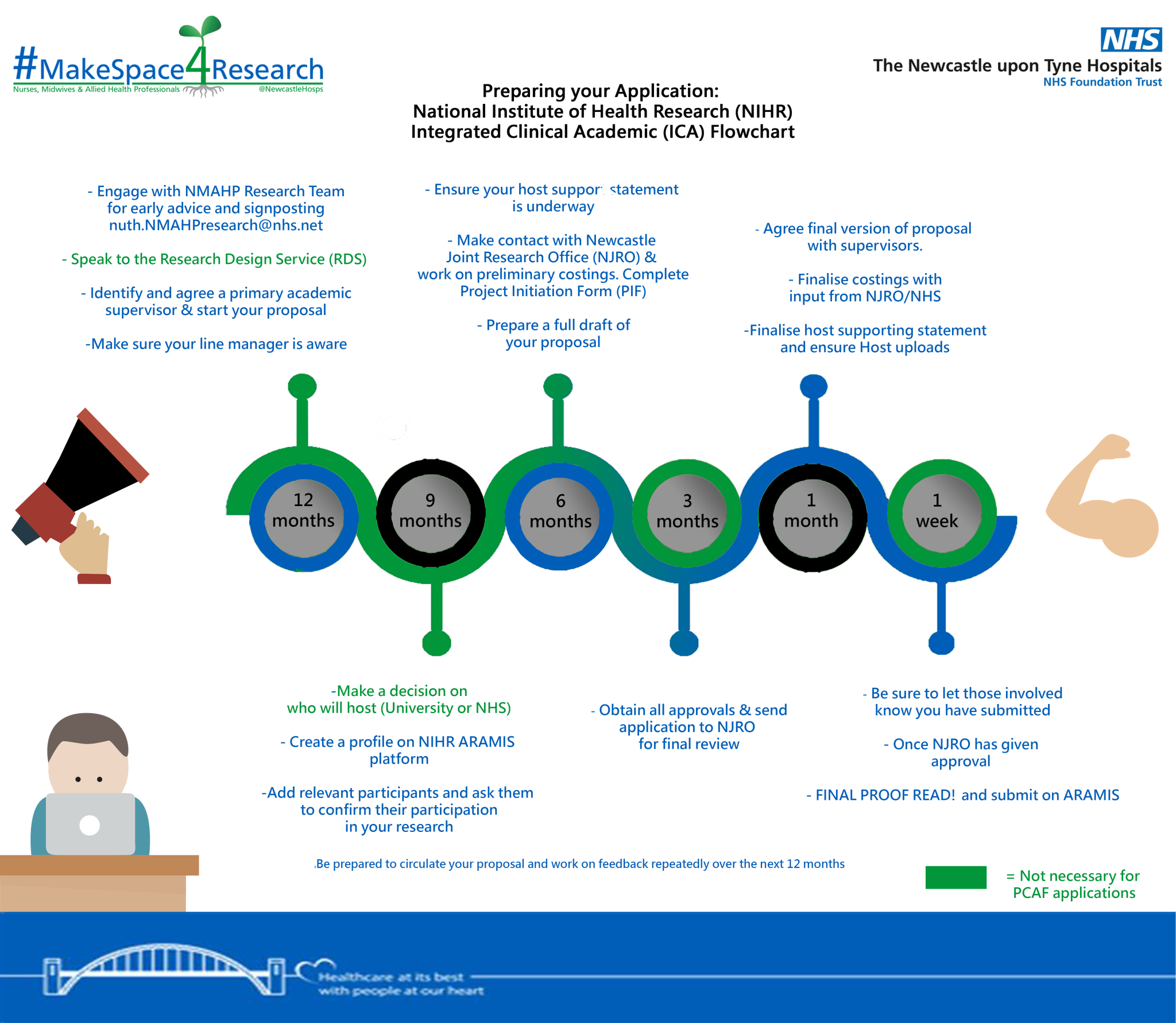 NIHR ICA Application Flowchart - Newcastle Hospitals NHS Foundation Trust