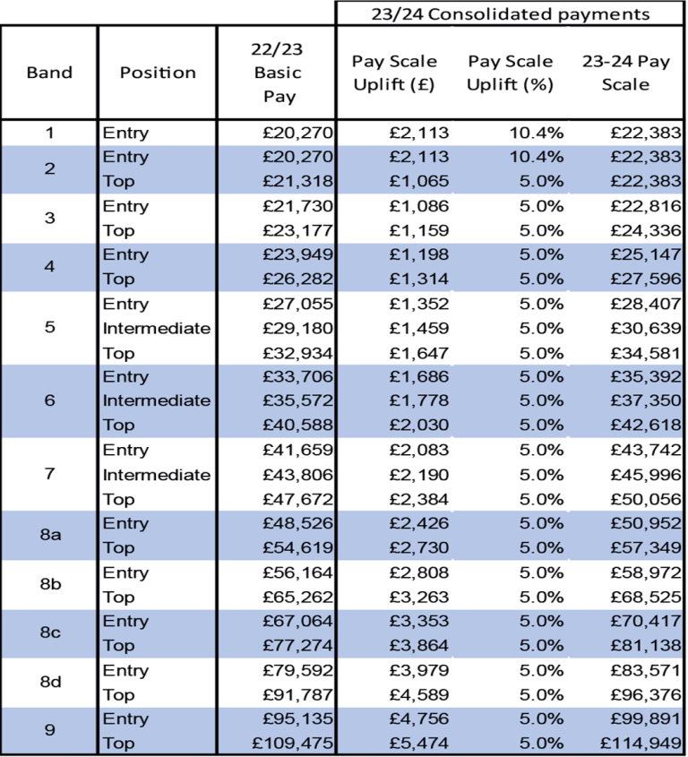 Agenda for Change Pay Award - Newcastle Hospitals NHS Foundation Trust