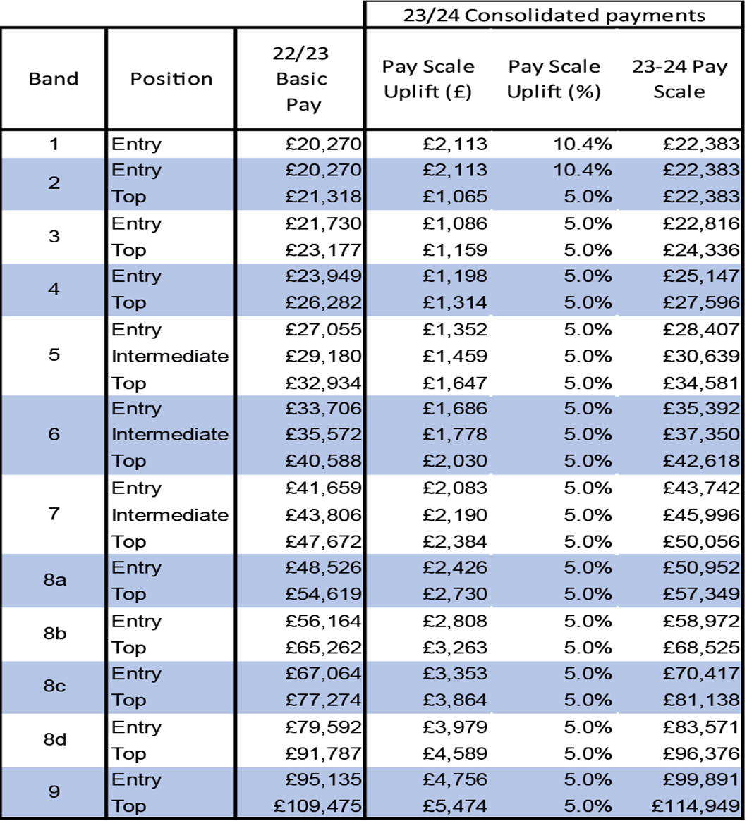 Agenda for Change Pay Award - Newcastle Hospitals NHS Foundation Trust