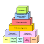 Building blocks of communication - Newcastle Hospitals NHS Foundation Trust