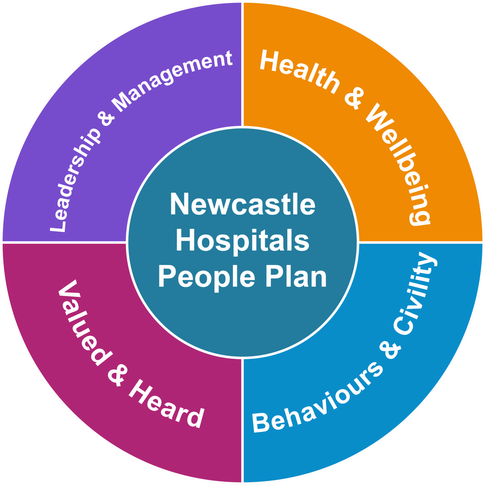 Our people plan - Newcastle Hospitals NHS Foundation Trust