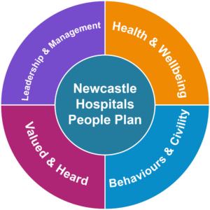 Our people plan - Newcastle Hospitals NHS Foundation Trust