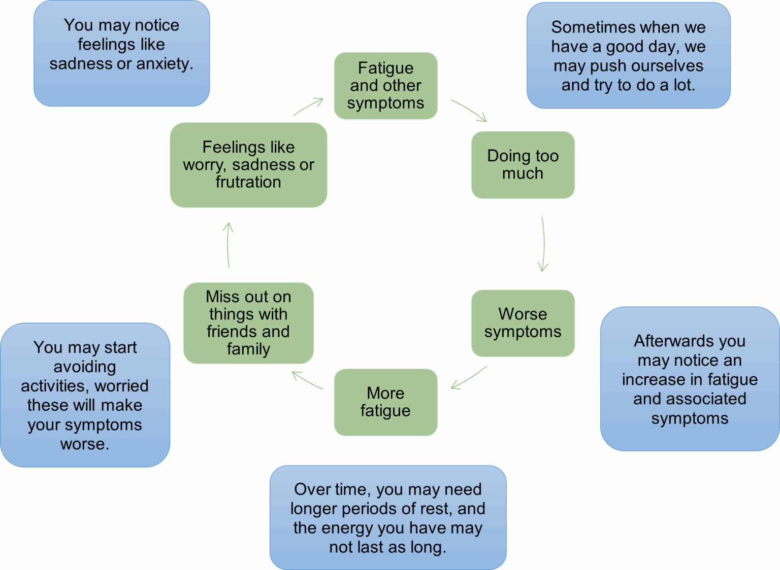 Managing fatigue - Newcastle Hospitals NHS Foundation Trust